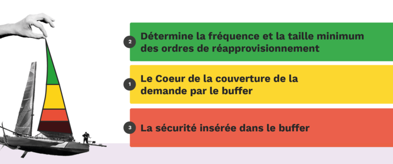 DDMRP vs MRP : quelles sont les différences ? | Alkemys Consulting